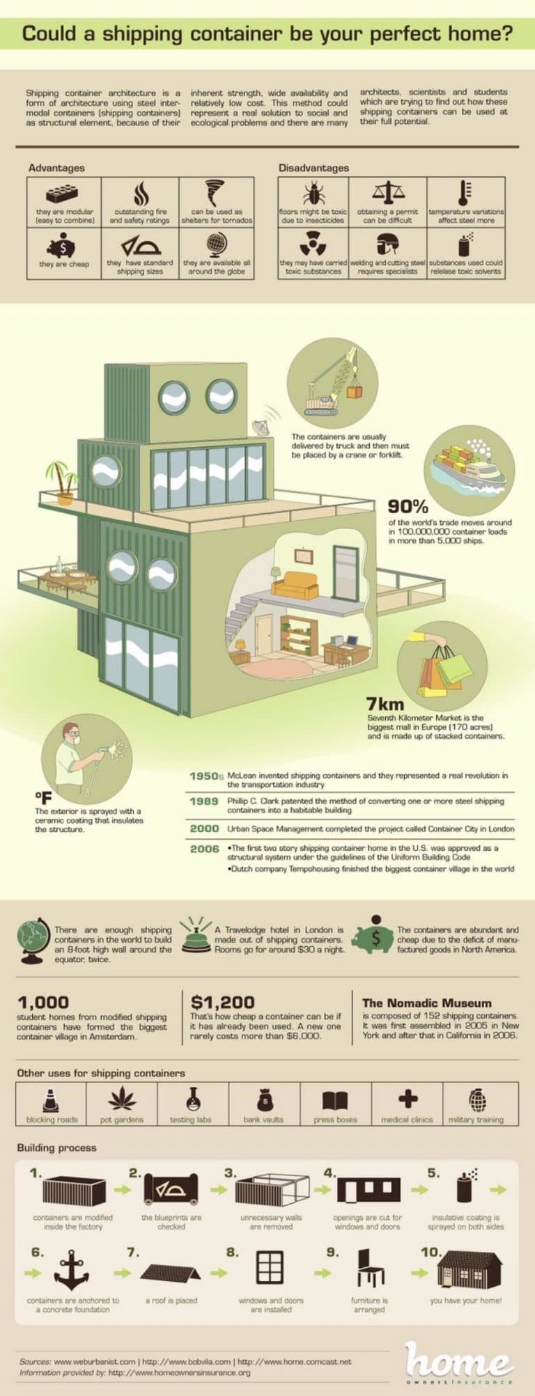 Could a Shipping Container Be Your Perfect Home? [Infographic]