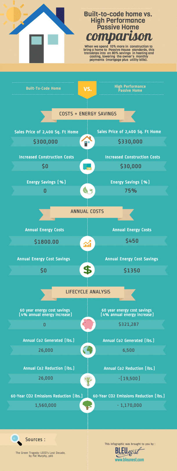 Passive House vs. Traditional Build Comparison [Infographic]