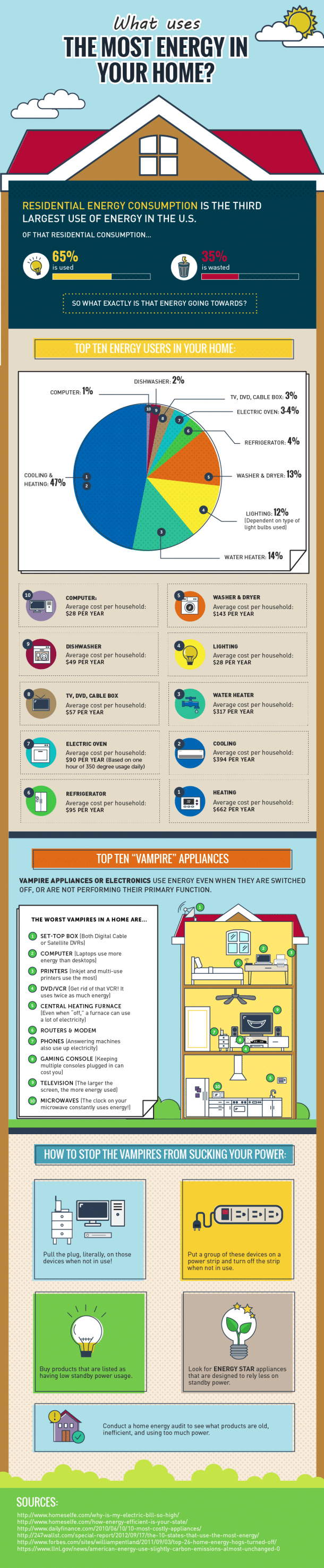 Where are the Energy Hogs in Your Home? (Infographic)
