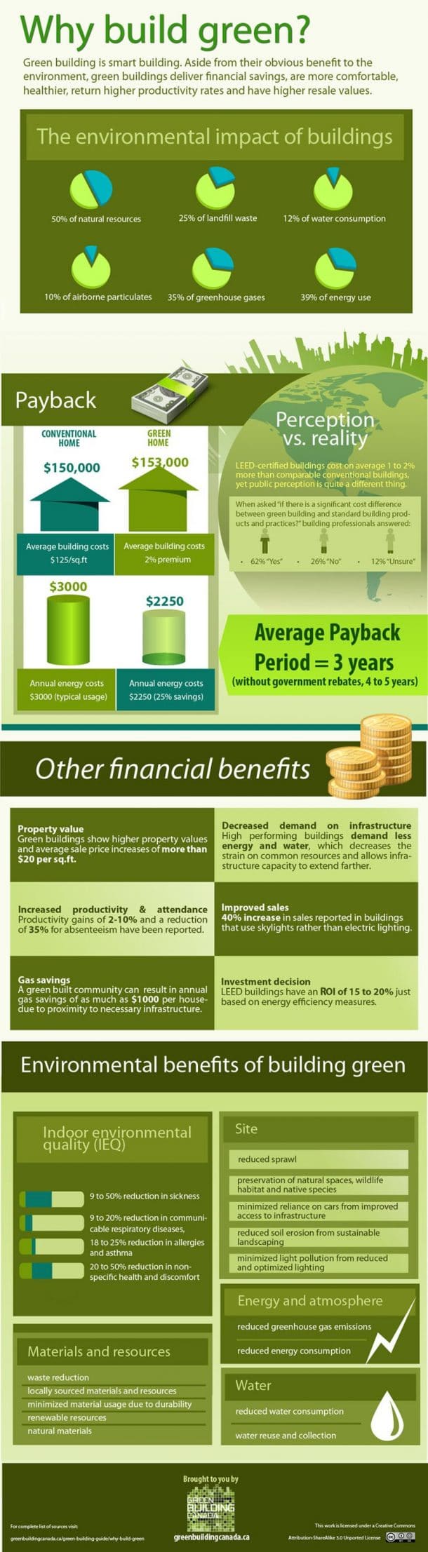 Why Build Green? The Benefits of Eco-Friendly Building [Infographic]