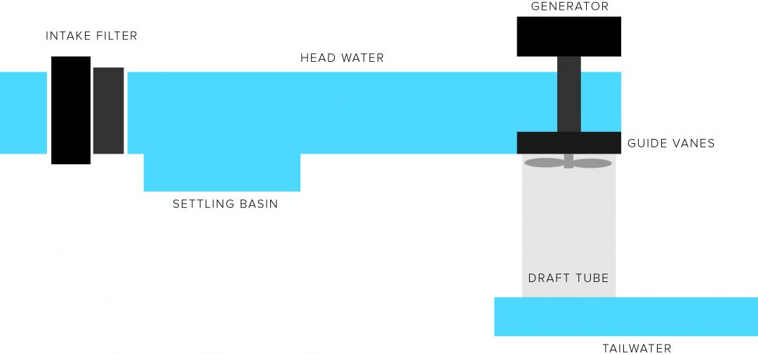 Energy Systems & Design Micro-Hydro Power
