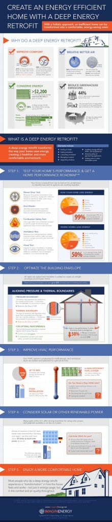 Create An Energy-Efficient Home With a Deep Energy Retrofit [Infographic]