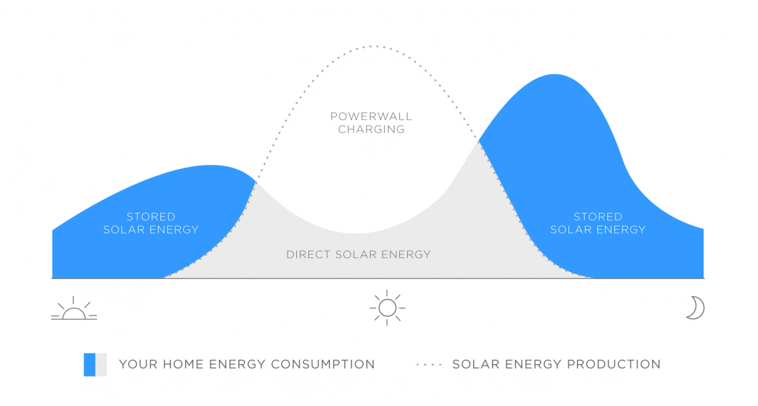 Tesla Powerwall solar home battery