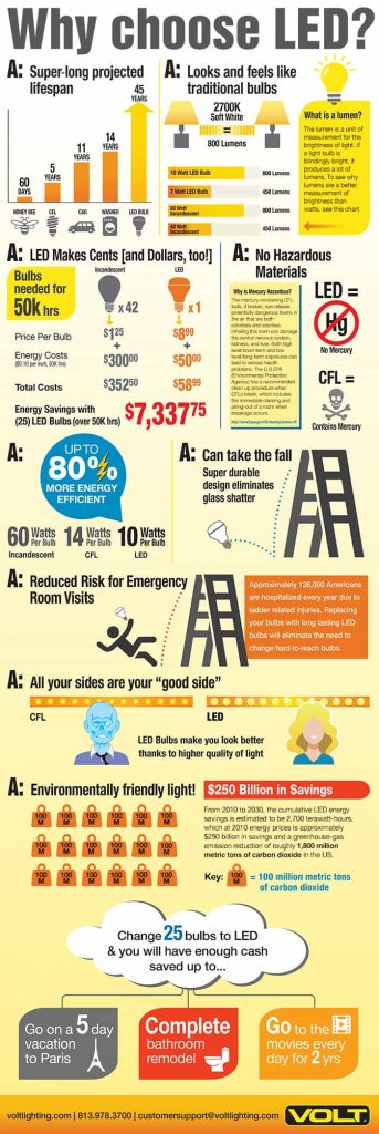 Comparing Different Types of Energy-Efficient Light Bulbs
