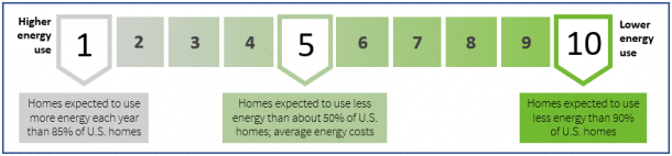 What is a Home Energy Score?